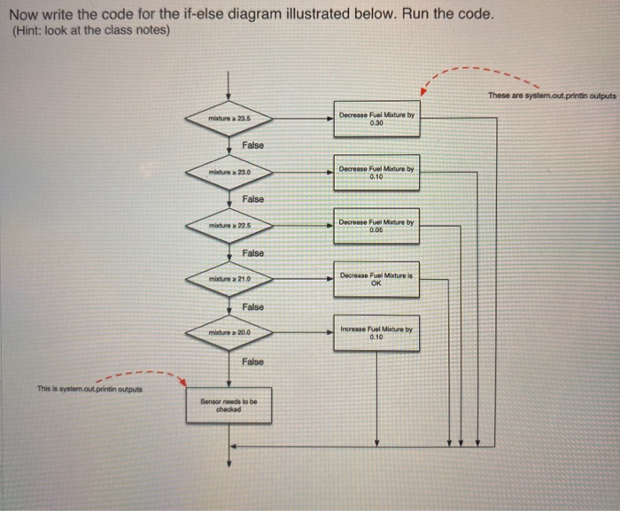 Solved Now write the code for the if-else diagram | Chegg.com
