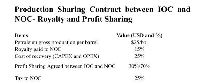 Production Sharing Contract between IOC and NOC- | Chegg.com
