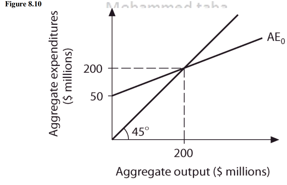 Solved Refer to Figure 8.10. ﻿What is the multiplier Figure | Chegg.com