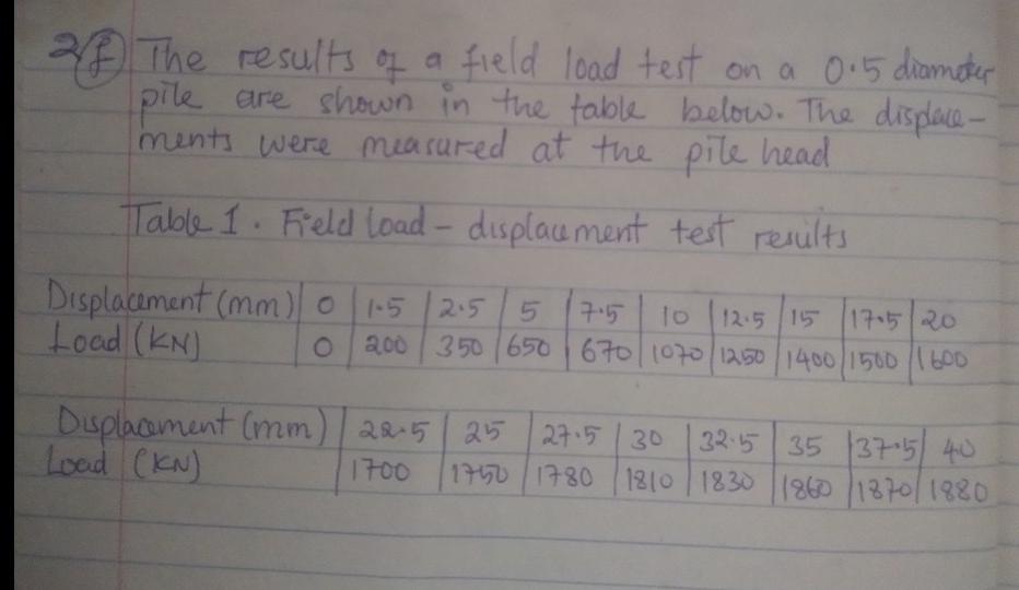 Solved 2(f) The results of a field load test on a 0.5 | Chegg.com