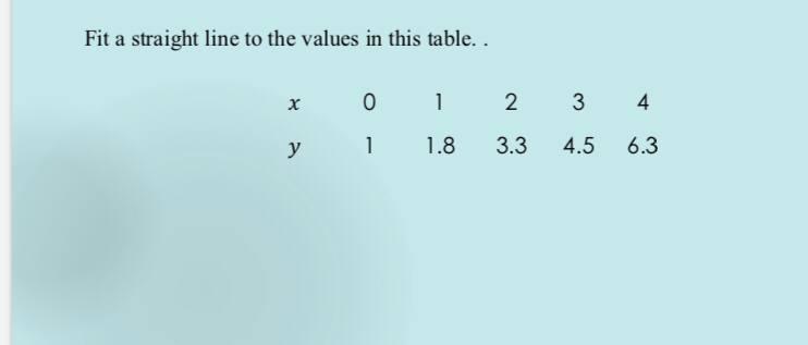 Solved Fit a straight line to the values in this table.. x 0 | Chegg.com