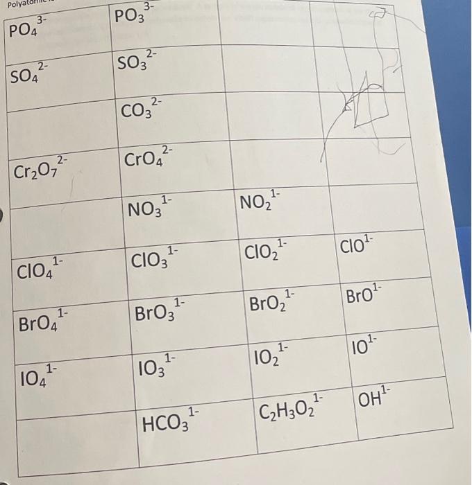 Solved Poly 3- PO4 2- SO4 2- Cr₂O7²- 1- CIO4¹ BrO4 1- 1- 104 | Chegg.com
