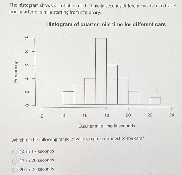 Solved The histogram shows distribution of the time in | Chegg.com