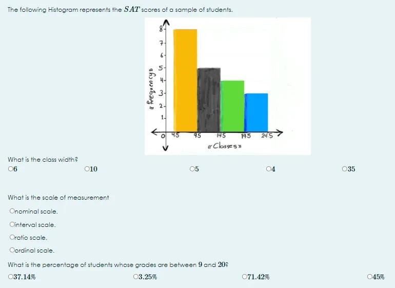 Solved The following Histogram represents the SAT scores of | Chegg.com