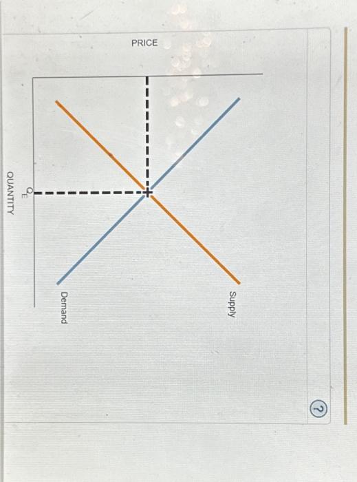 Solved The following graph shows equilibrium in a free | Chegg.com