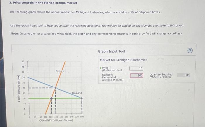 Solved 2. Price controls in the Florida orange market The | Chegg.com