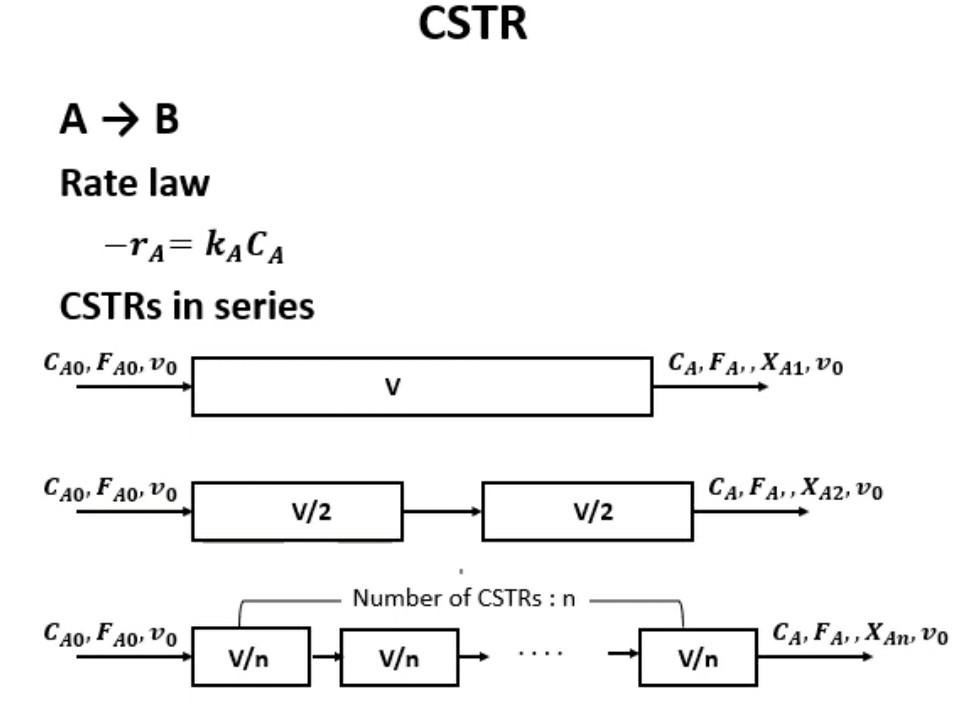 Solved CSTR AB Rate law -ra= kACA CSTRs in series CA0, F40, | Chegg.com