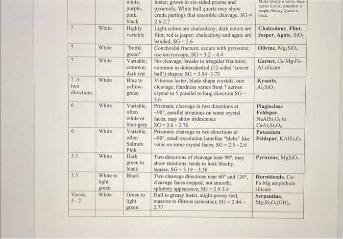 Solved ACTIVITY 1.7: IDENTIFYING UNKNOWN MINERALS 1. In most | Chegg.com