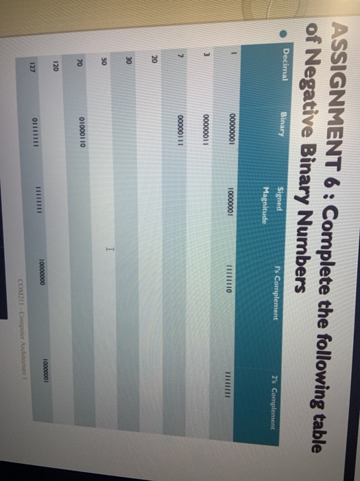 Solved ASSIGNMENT 6 : Complete the following table of | Chegg.com