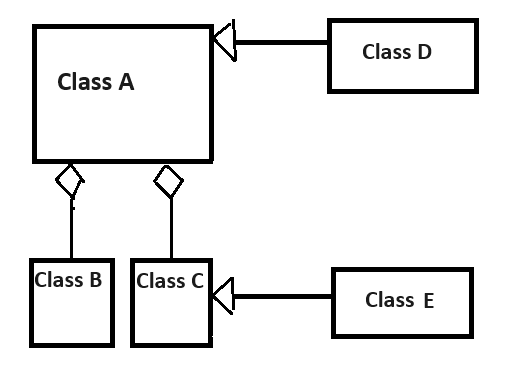 Solved Explain how classA in this UML diagram is a | Chegg.com