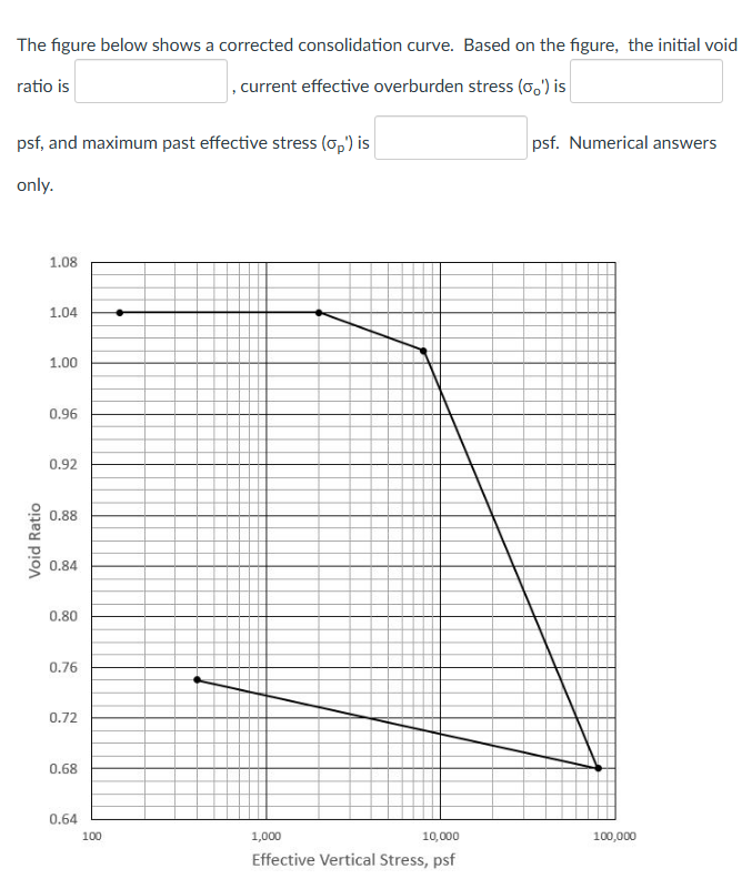 Solved The figure below shows a corrected consolidation | Chegg.com