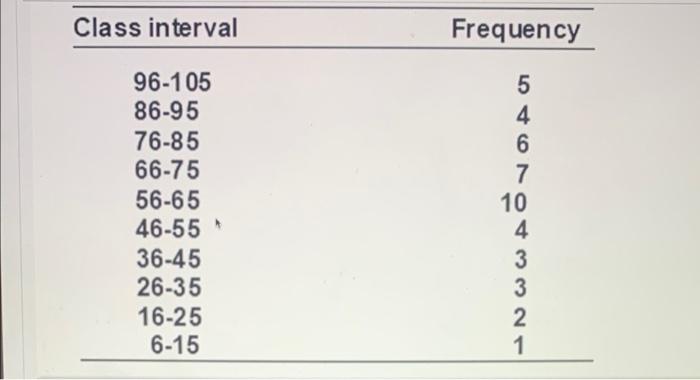 Solved \begin{tabular}{cc} \hline Class interval & Frequency | Chegg.com
