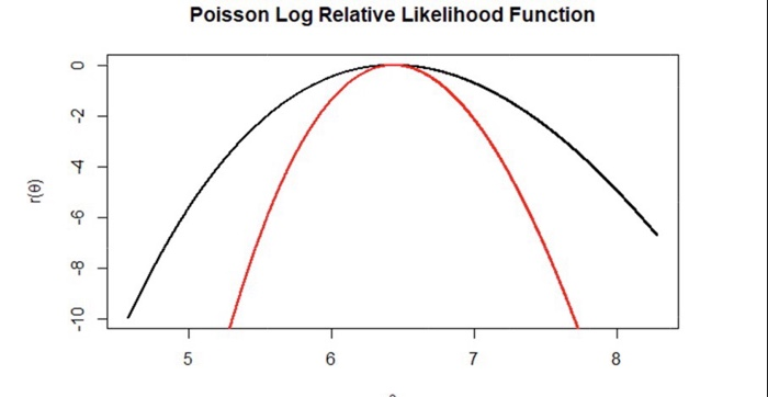 Solved Ro 00 02 04 06 08 10 5 9 Poisson Relative 