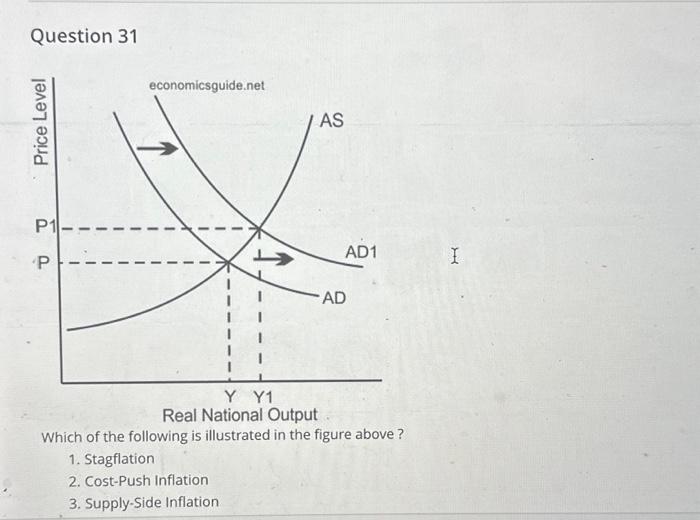 Question 31 Price Level P1- P economicsguide.net AS | Chegg.com