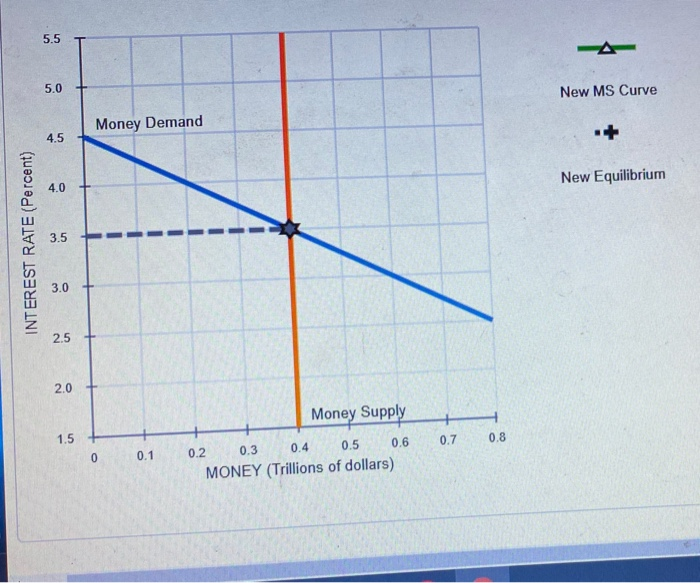 Solved 3. Changes in the money supply The following graph | Chegg.com