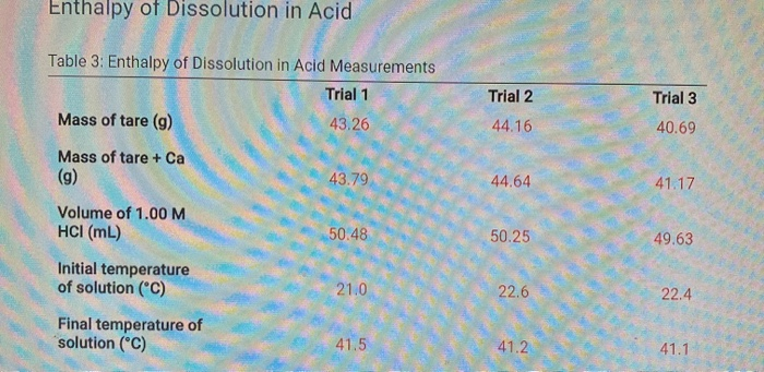 Solved Enthalpy of Dissolution in Acid Table 3: Enthalpy of | Chegg.com