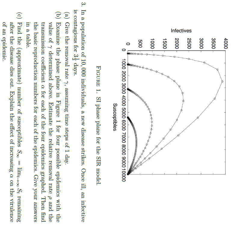Solved FIGURE 1. SI phase plane for the SIR model. 3. In a | Chegg.com