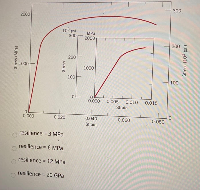 Solved 300 2000 103 psi 300 MPa 2000 200 Stress (MPa) 2007 | Chegg.com