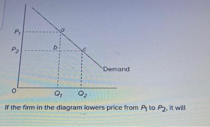 Solved If the firm in the diagram lowers price from P1 to | Chegg.com