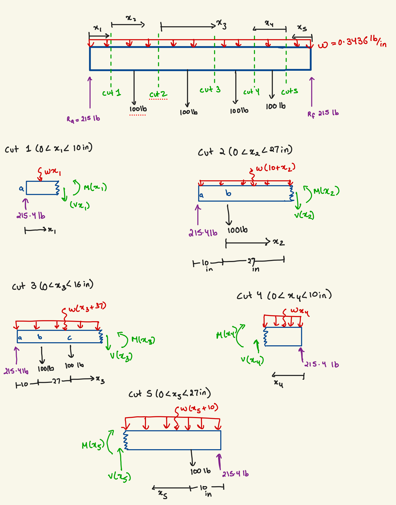 Solved derive expressions for V(x) ﻿and M(x) ﻿for each cut | Chegg.com