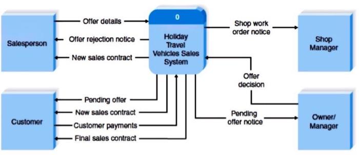 Solved 1. Refer the Data Flow Diagram - Context diagram | Chegg.com