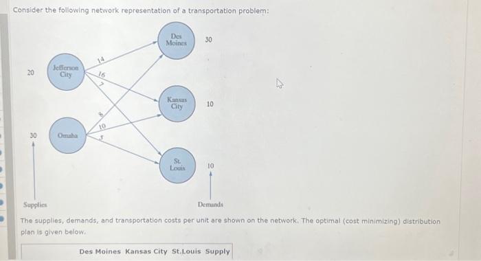 Solved Consider the following network representation of a | Chegg.com