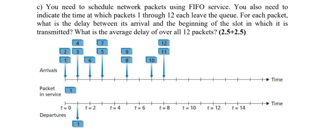 Solved c) ﻿You need to schedule network packets using FIFO | Chegg.com