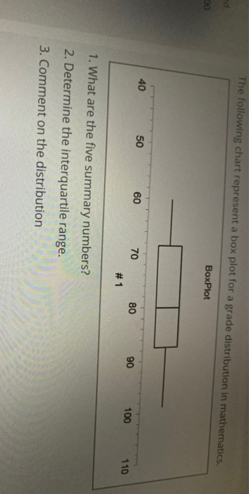 Solved The following chart represent a box plot for a grade | Chegg.com