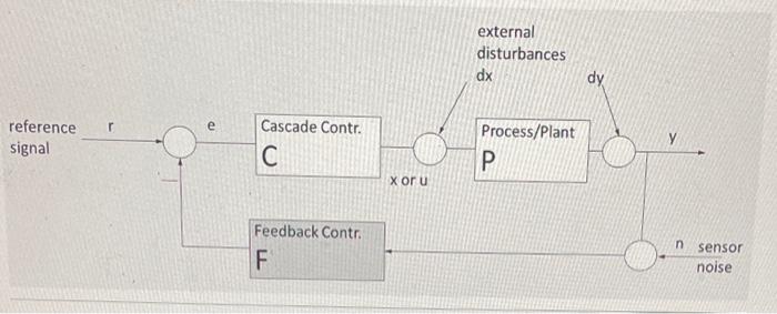 Solved For the standard negative feedback loop | Chegg.com