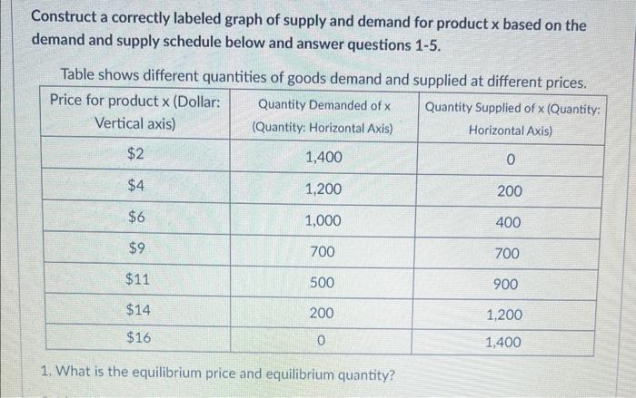 Solved Construct a correctly labeled graph of supply and | Chegg.com