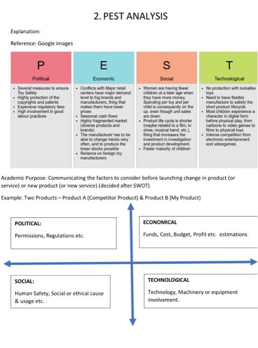 2. PEST ANALYSIS Explanation: Reference: Google | Chegg.com