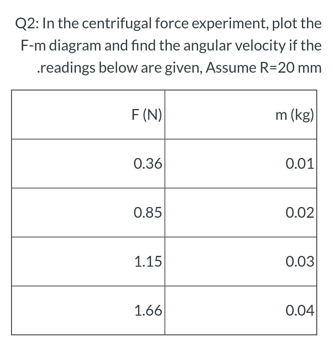 Solved Q2: In the centrifugal force experiment, plot the F-m | Chegg.com