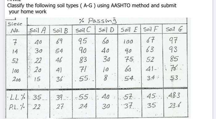 Solved Classify the following soil types ( A-G) using AASHTO | Chegg.com