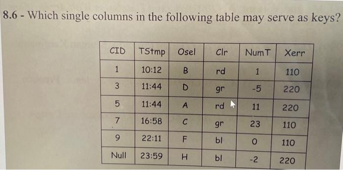 Solved 8.6 - Which single columns in the following table may | Chegg.com