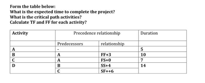 Solved Form the table below: What is the expected time to | Chegg.com