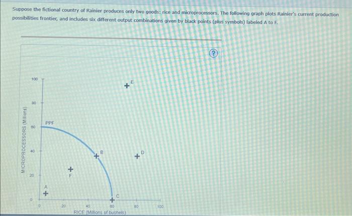 Solved Suppose the fictional country of Rainier produces | Chegg.com