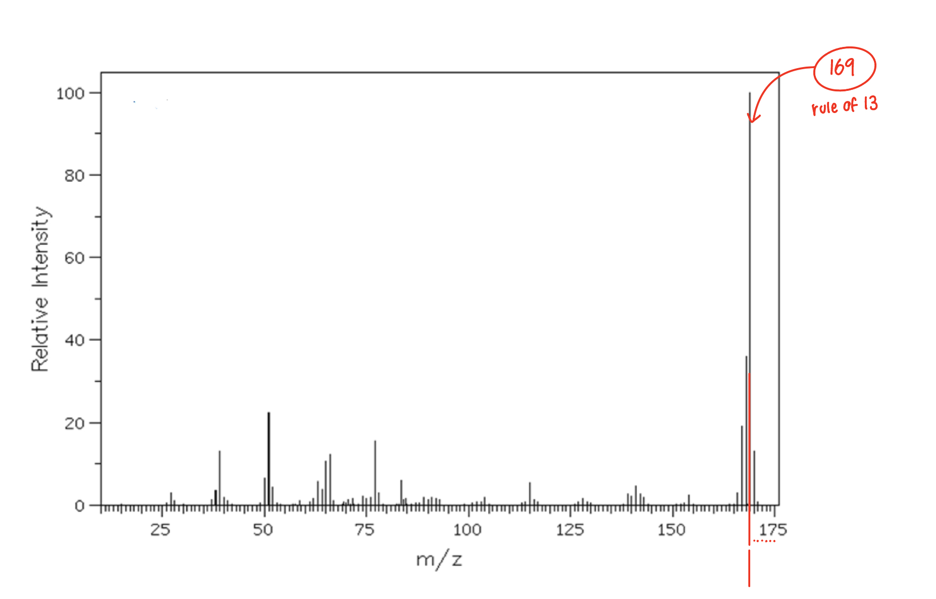 Solved Given the following Mass Spectra, find the possible | Chegg.com