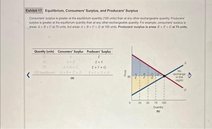 Solved Exhibit 17 Equilibrium, Consumers' Surplus, and | Chegg.com