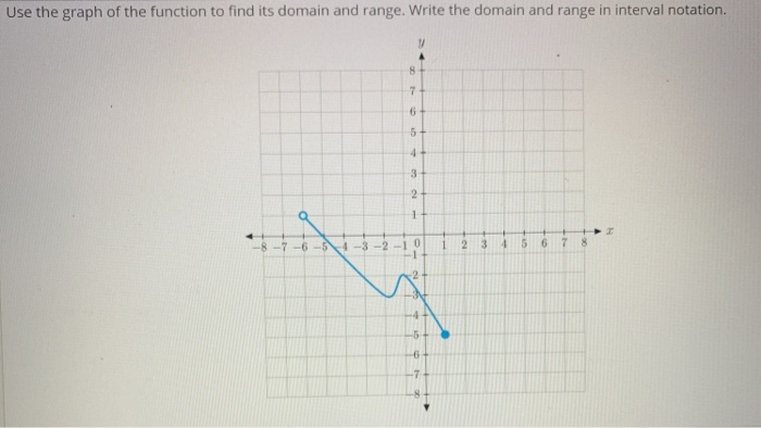 Solved Use The Graph Of The Function To Find Its Domain And 