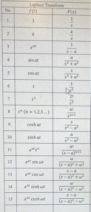 Solved Solve the is question using laplace transform and | Chegg.com