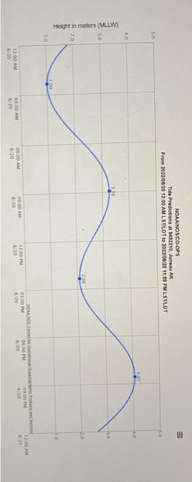 Solved Compare the tidal curves from Juneau, AK on August 20 | Chegg.com