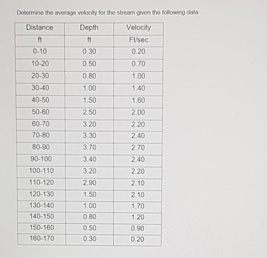 Solved Determine the average velocity for the stream given | Chegg.com