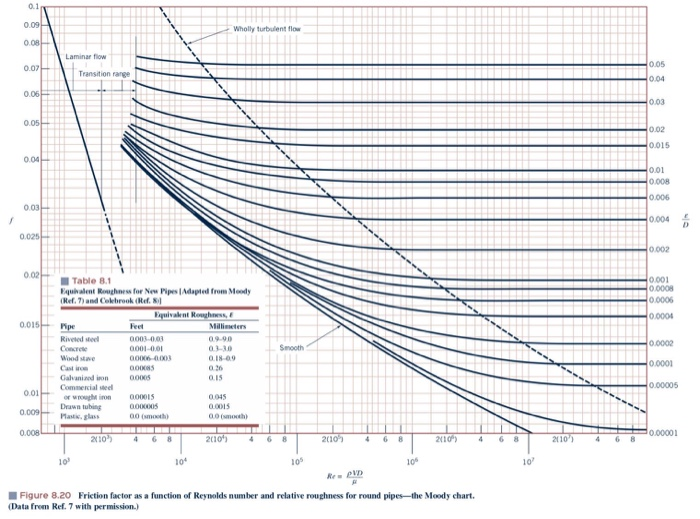 Solved 10. (8 points) gate valve elbow 30 ft 20 3. 0.23758 | Chegg.com