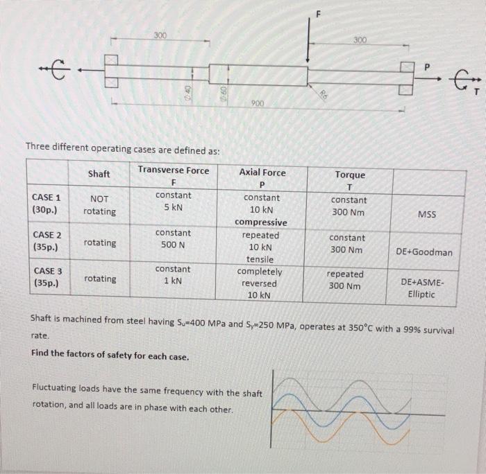 Solved a shaft is loaded with a transverse force,an axial | Chegg.com