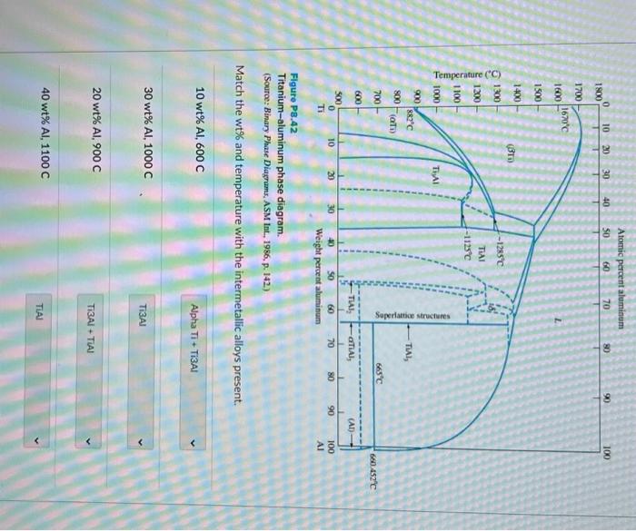 Solved Titanium-aluminum phase diagram. (Souroe: Binary | Chegg.com