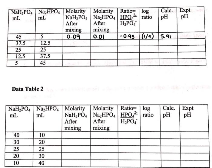 Solved NaH2PO4 Na2HPO4 Molarity Molarity Ratio= log Calc. | Chegg.com