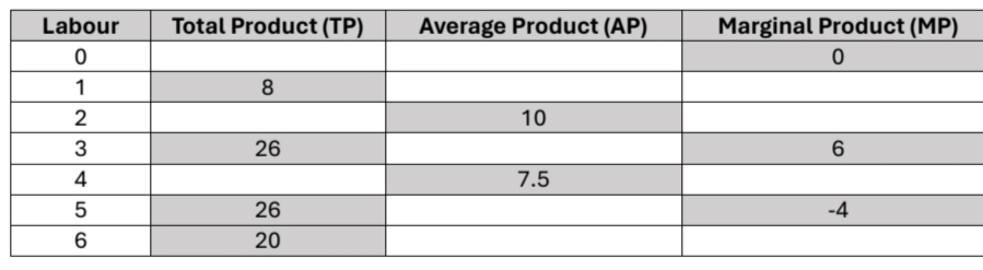 Solved \table[[Labour,Total Product (TP),Average Product | Chegg.com