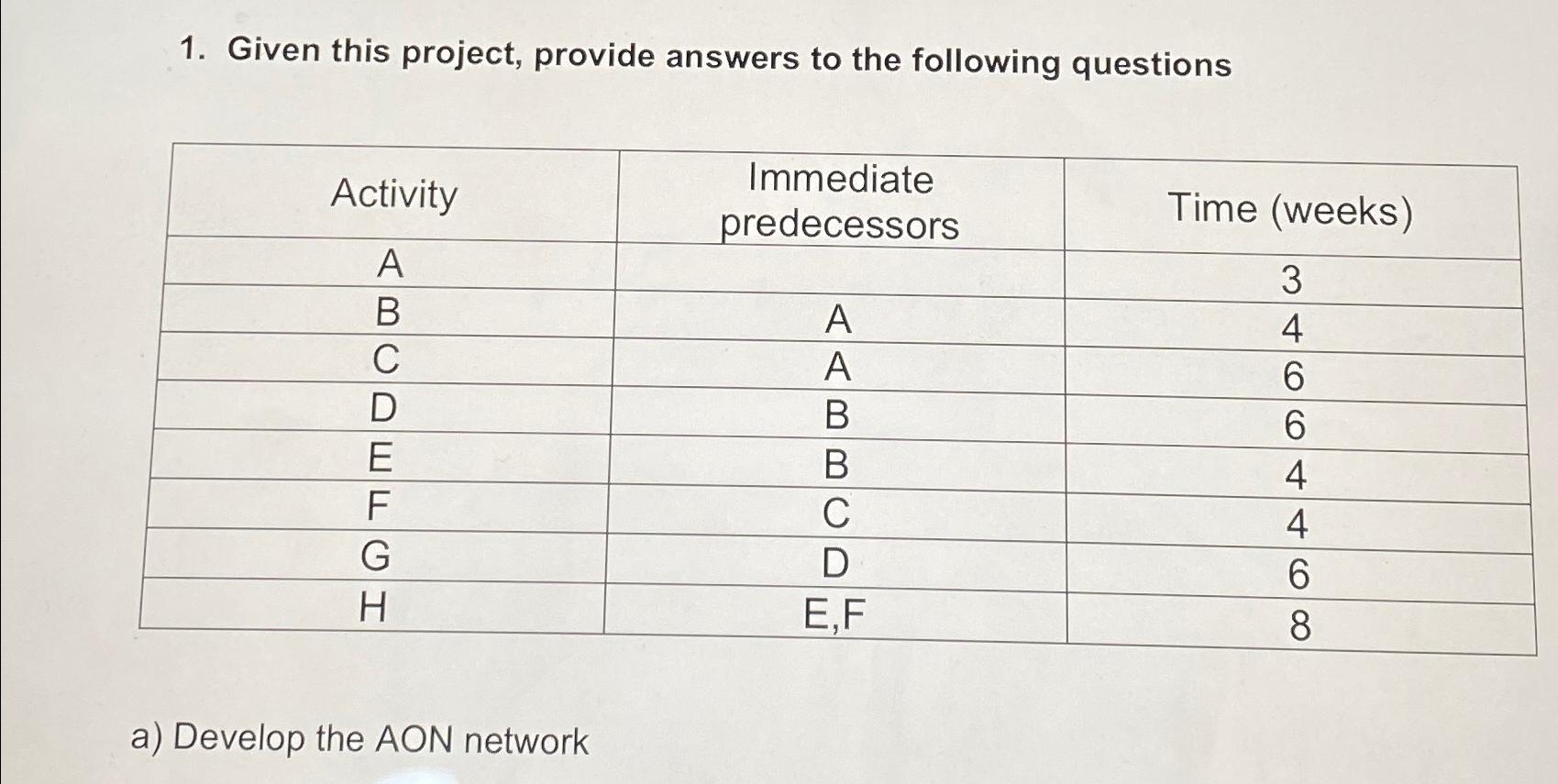 Solved Devolpe the AON network | Chegg.com