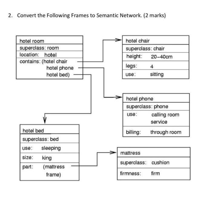 Solved 2. Convert the Following Frames to Semantic Network. | Chegg.com
