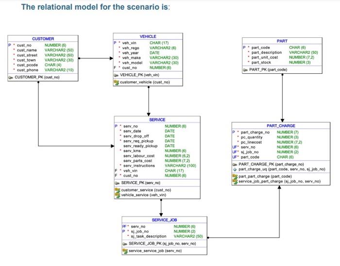 The relational model for the scenario is: CUSTOMER | Chegg.com